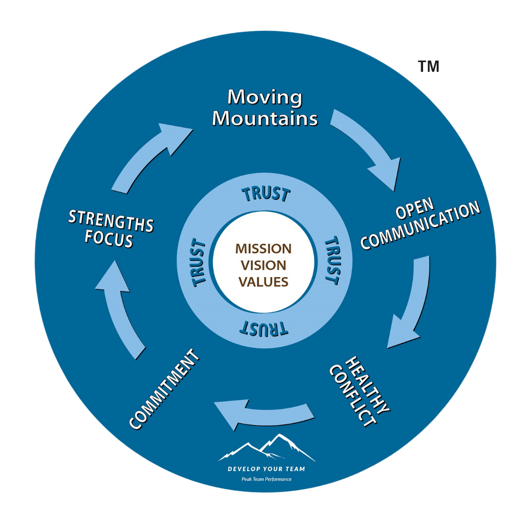 Team Development Programs